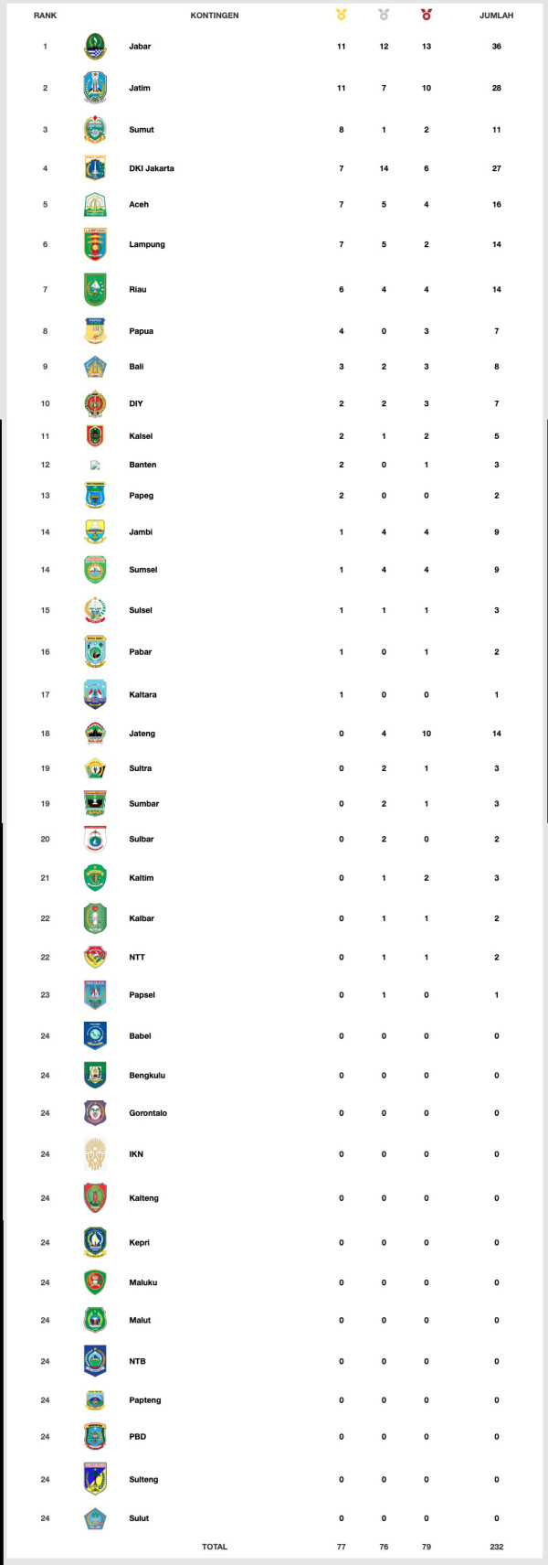 Klasemen Medali PON XXI, Minggu (8/9/2024): Jawa Barat Koleksi 36 ...